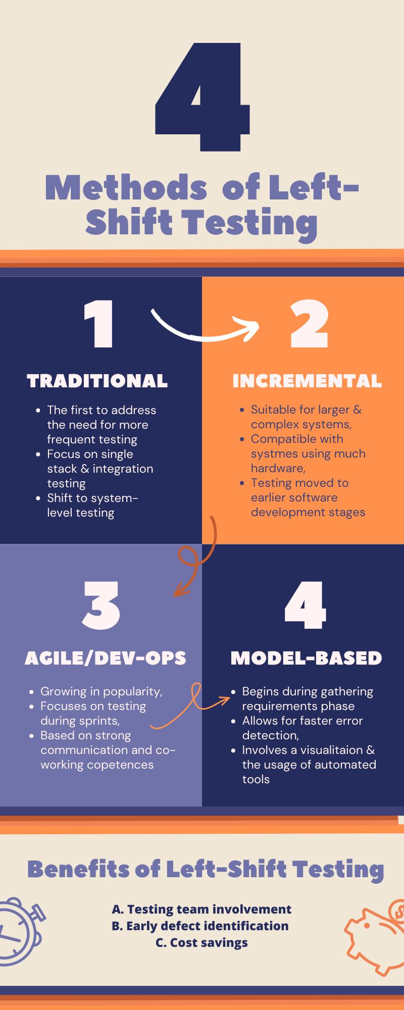 Shift Left Testing How To Optimise The Software Testing Process